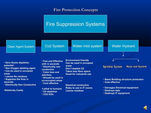 Basic of fire protection system, fire control types and types of agents ...
