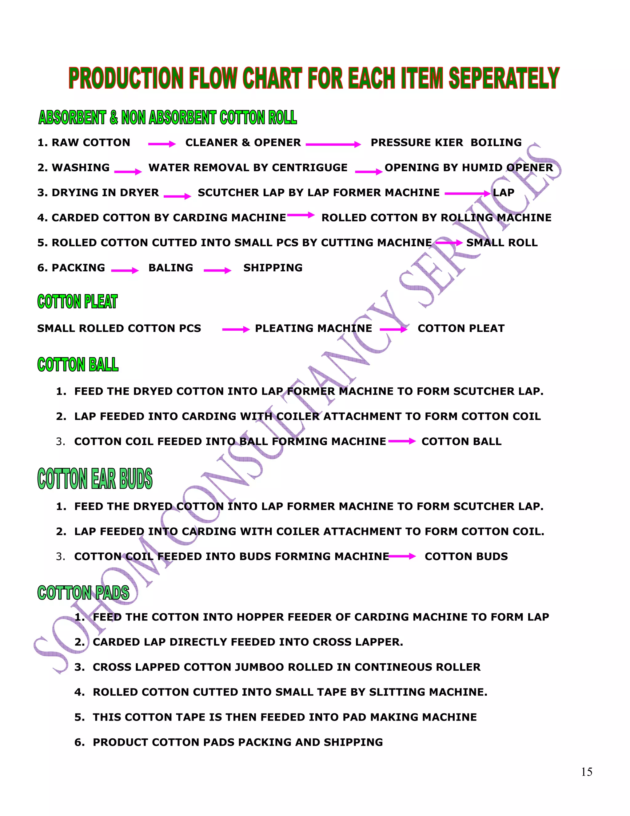 ABSORBENT COTTON WOOL MANUFACTURING PREFEASIBILITY REPORT | PDF