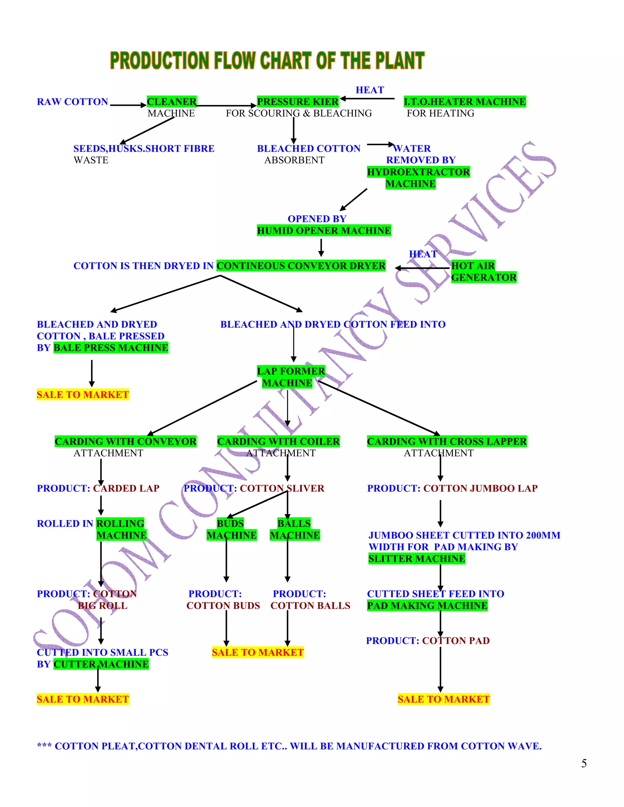 ABSORBENT COTTON WOOL MANUFACTURING PREFEASIBILITY REPORT | PDF