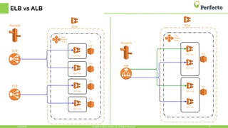 Container-based Microservices DevOps in AWS | PPT