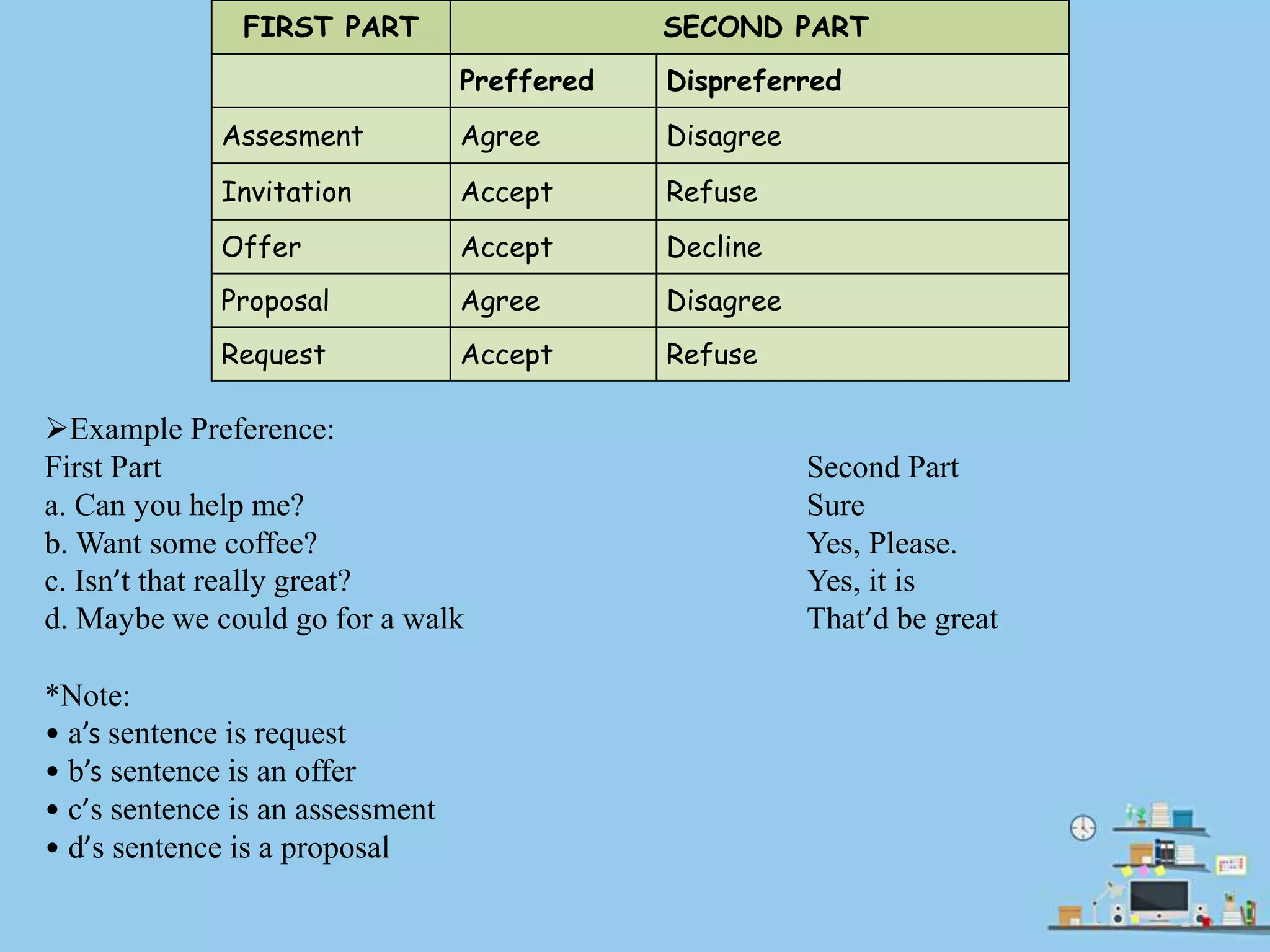 Conversation and Preference structure | PPTX