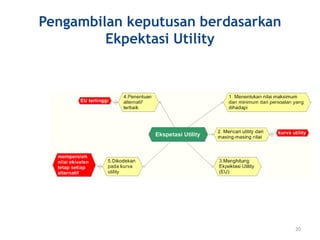 PREFERENSI ATAS RISIKO DAN UTILITAS.pptx