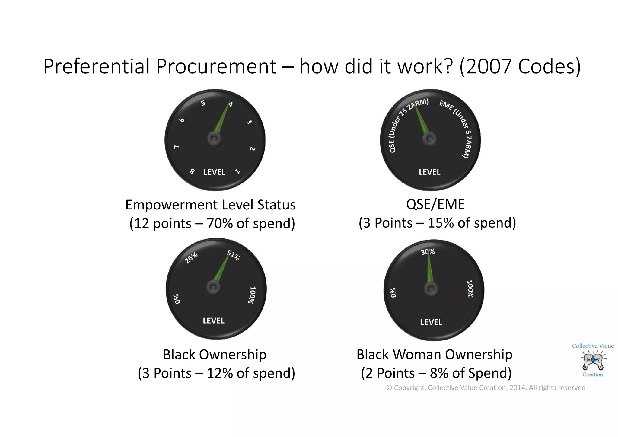 Preferential procurement - The Basics | PDF