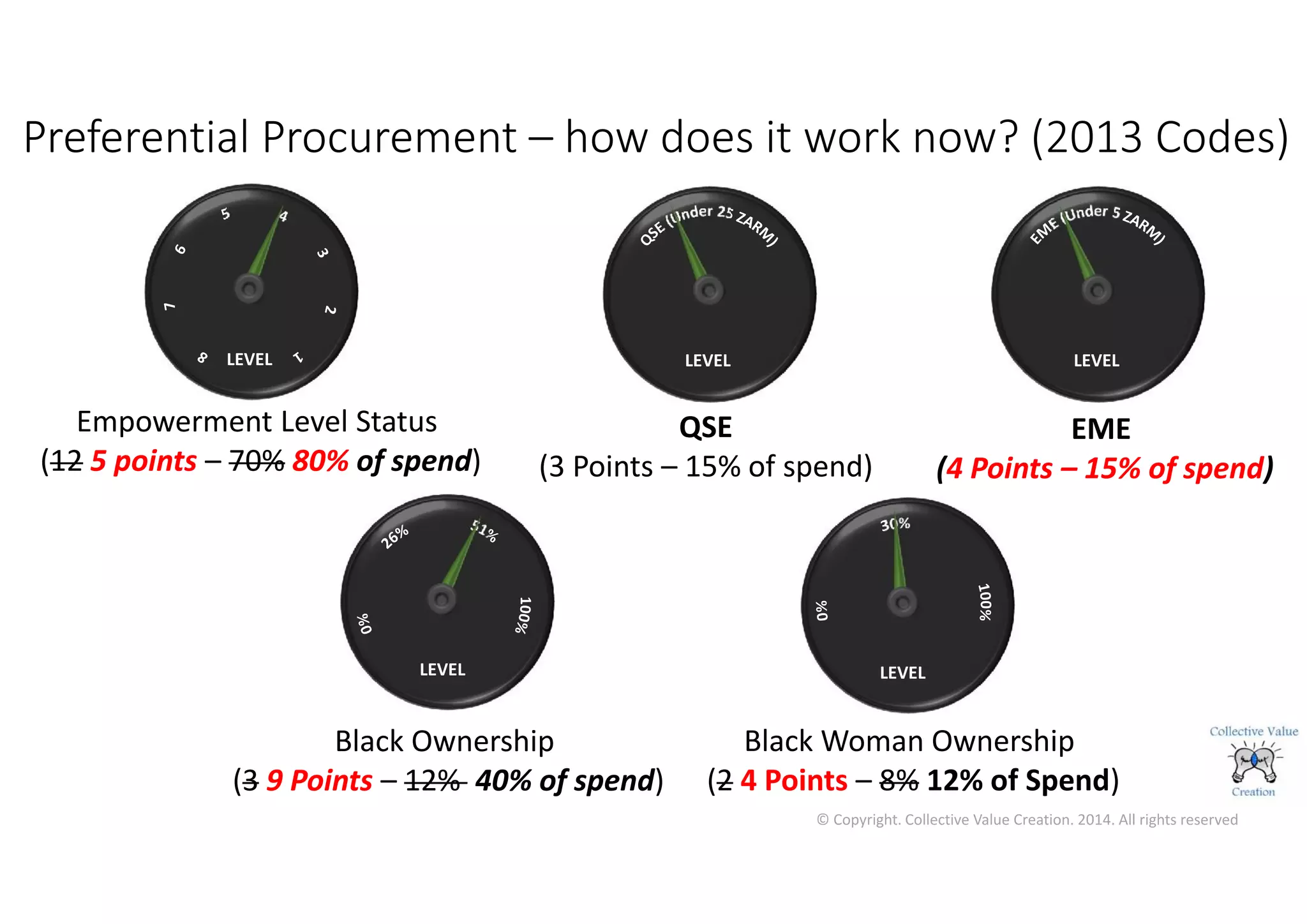 Preferential procurement - The Basics | PDF