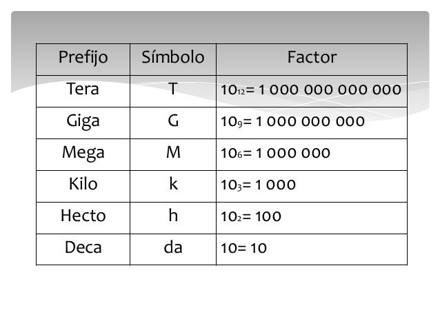 Fisica (prefijos)