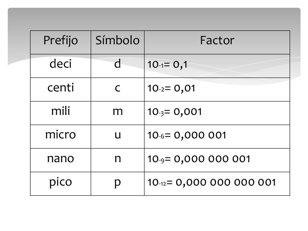 Fisica (prefijos)