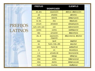 prefijos griegos y latinos.ppt