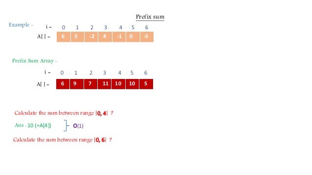 Prefix Sum Algorithm | Prefix Sum Array Implementation | EP2 Prefix Sum Algorithm | Prefix Sum Array Implementation | EP2