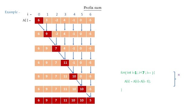 Prefix Sum Algorithm | Prefix Sum Array Implementation | EP2 Prefix Sum Algorithm | Prefix Sum Array Implementation | EP2