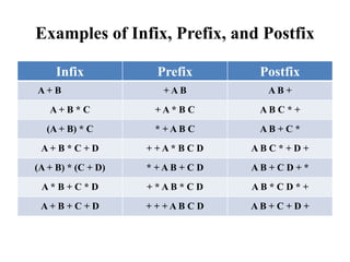 Prefix and PostFIx presentation for DSA .pptx