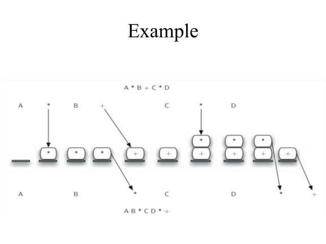 Prefix and PostFIx presentation for DSA .pptx | Programming Languages | Computing