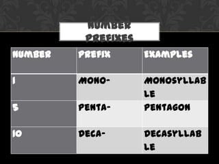 Prefixes | PPT