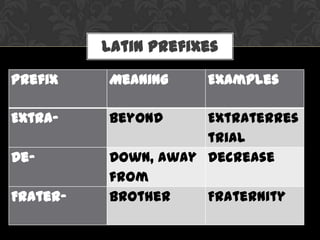 Prefixes | PPT