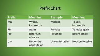 Prefixes | PPT