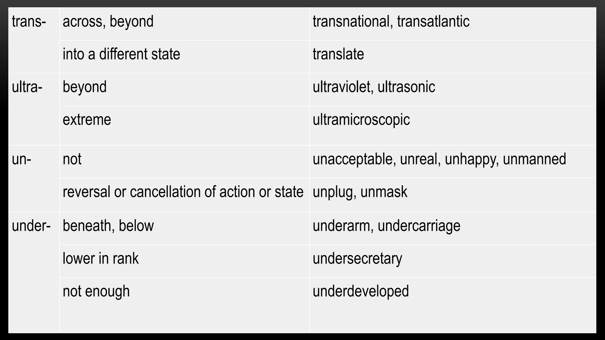 English Grammar-Prefixes | PPT