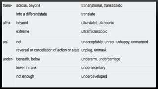 English Grammar-Prefixes | PPT