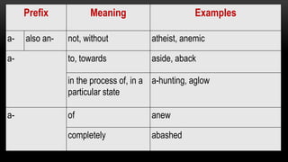 English Grammar-Prefixes | PPT