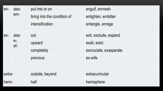 English Grammar-Prefixes | PPT