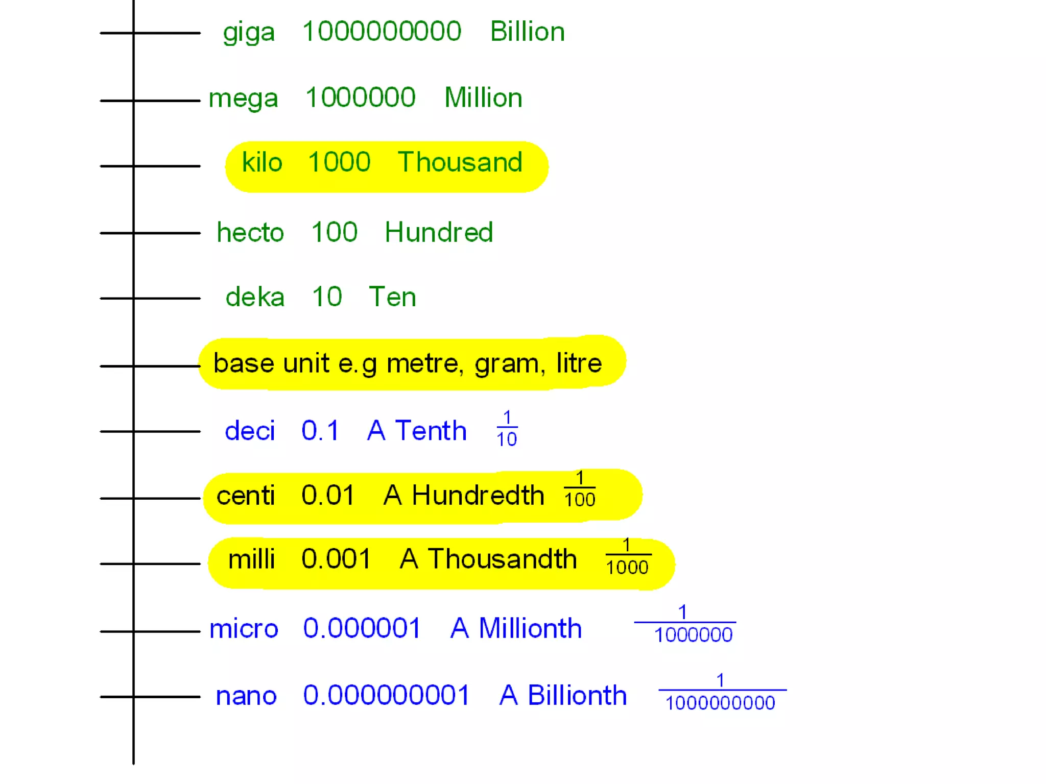 Metric Prefixes and Conversions | PDF