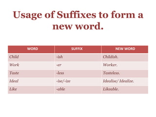 Prefixes and suffixes | PPT