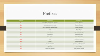 Prefixes and suffixes ppt | PPTX