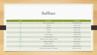 Prefixes and suffixes ppt | PPTX