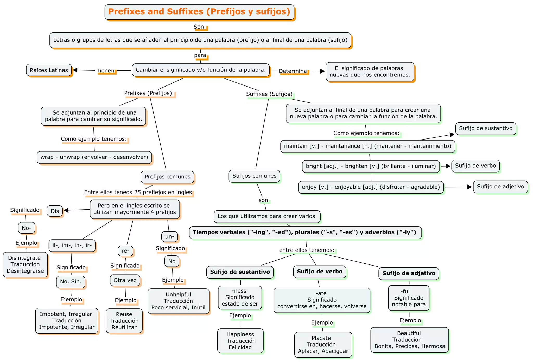 Prefixes and suffixes (prefijos y sufijos) | PPTX