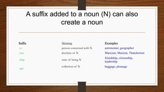 Prefixes and suffixes usage | PPTX