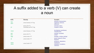 Prefixes and suffixes usage | PPTX