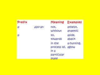 Prefixes by smart | PPT