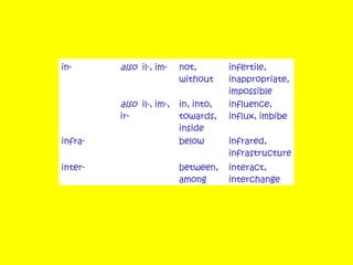 Prefixes by smart | PPT