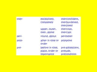 Prefixes by smart | PPT