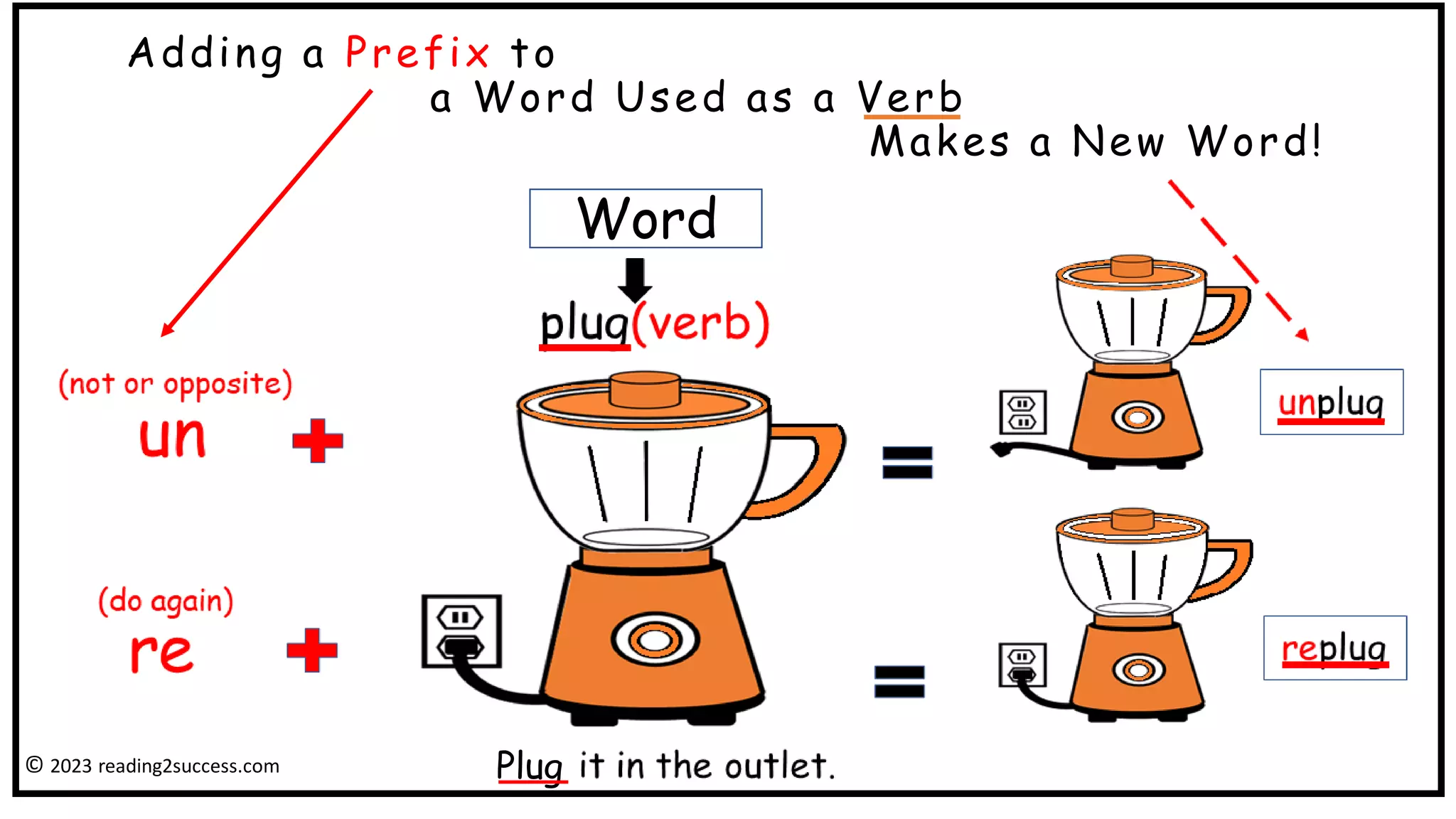 Teaching Kids How to use Prefixes (un and re) with Words that Can be ...