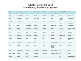 Prefixes ,suiffixes and root words by Sajjad Ahmad Awan PhD Scholar TE ...