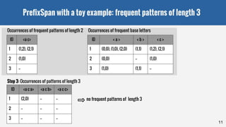 PrefixSpan With Spark at Akanoo | PDF