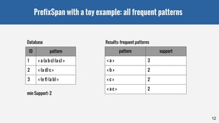 PrefixSpan With Spark at Akanoo | PDF