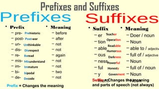 prefix suffix. GRAMMAR LESSON UNITED KINGDOM | PPTX