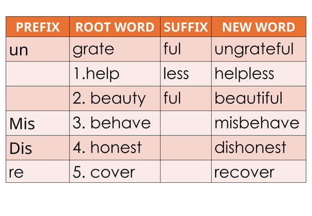 IDENTIFYING PREFIXES, SUFFIXES IN A SENTENCE | PPTX