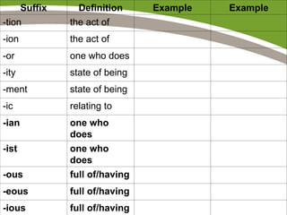 Prefix & Suffix PowerPoint.ppt prefix and suffix | PPT