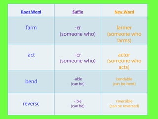 PrefixSuffixPowerPoint3rdGrade.ppt