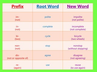 PrefixSuffixPowerPoint3rdGrade.ppt