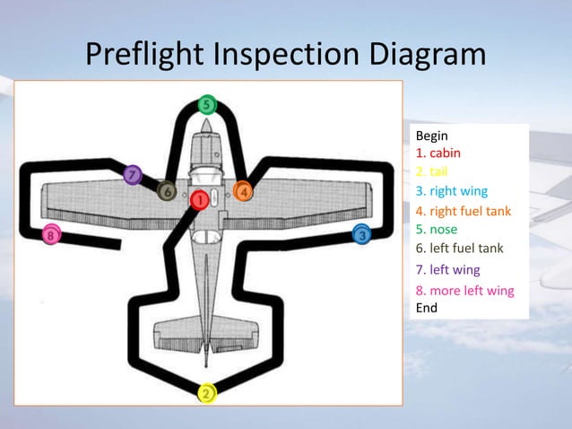 Preflight Inspection (Groups B/D) | PPTX | Air Travel | Travel Type