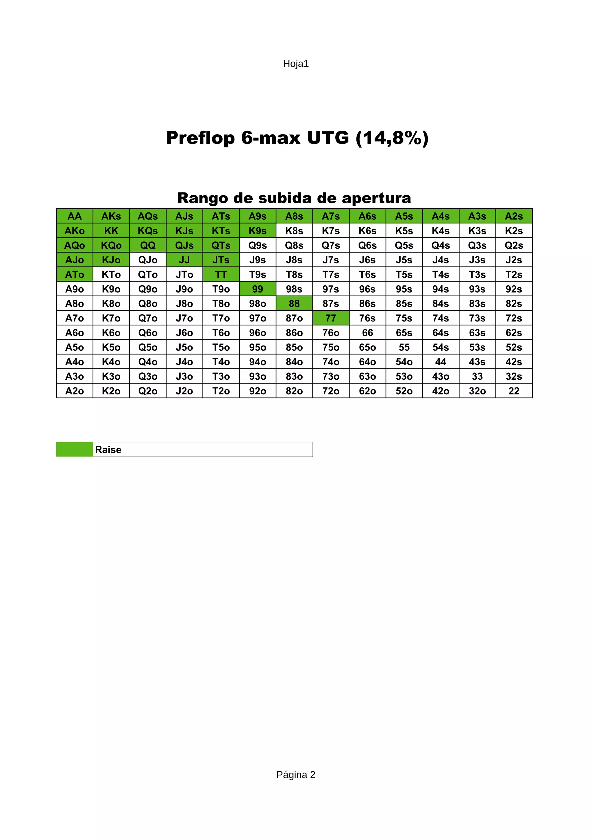 Preflop : Rangos UTG | PDF