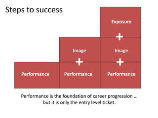 Performance Image and Branding (PIE) | PPTX