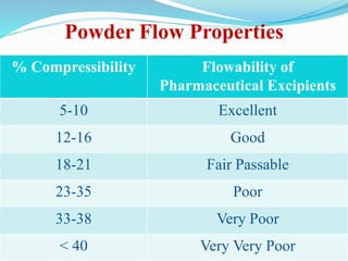 Preformulation | PPT
