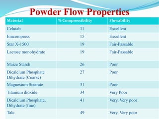 Preformulation | PPT