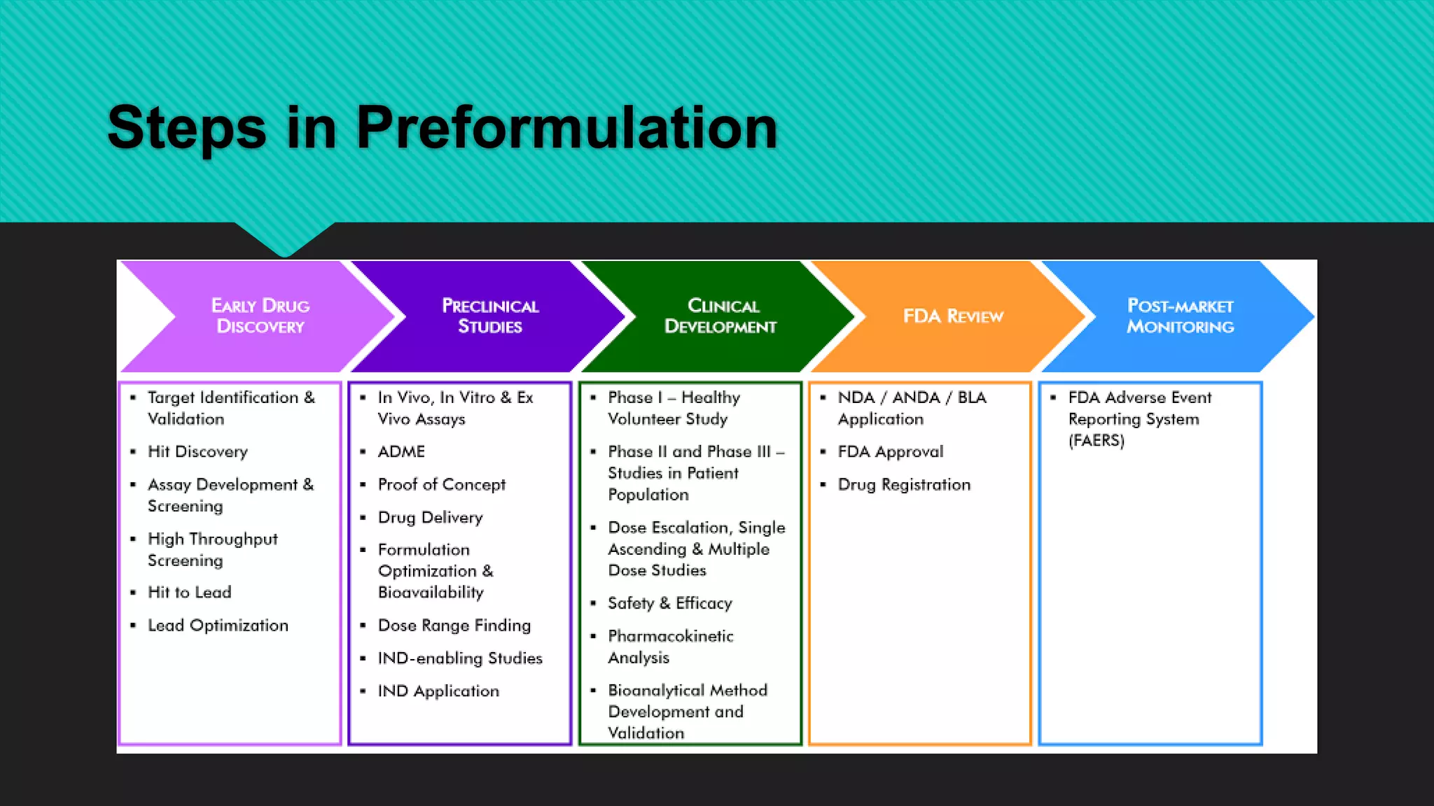 Preformulation | PPT