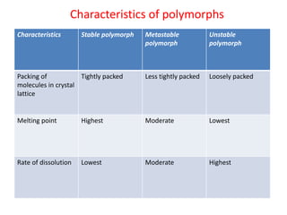 preformulation study ralated to pharmaceuticals | PPT