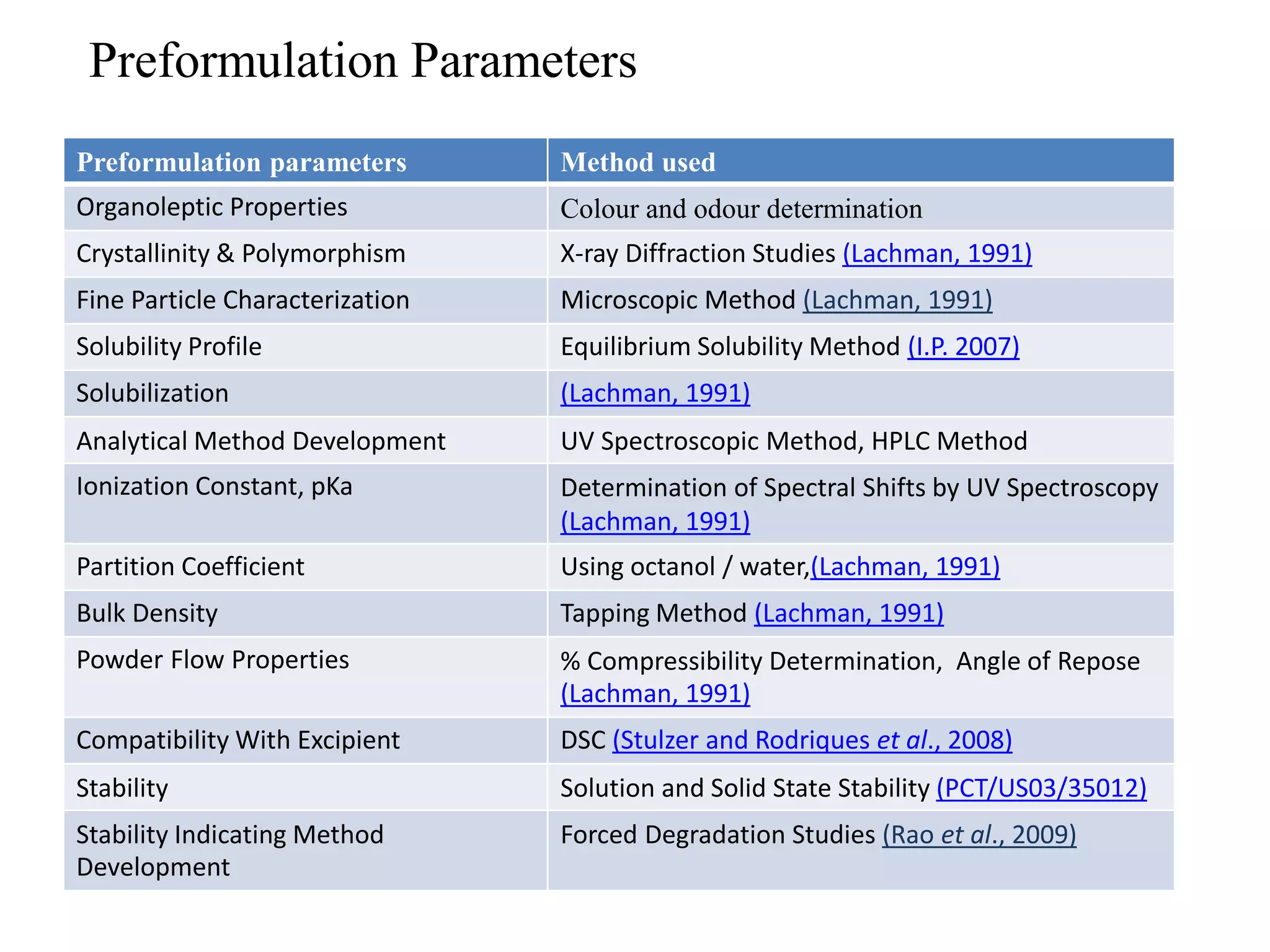 Preformulation and product development | PPTX
