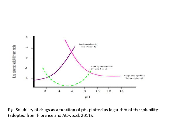 Preformulation and product development | PPTX | Pharmaceutical Drugs ...
